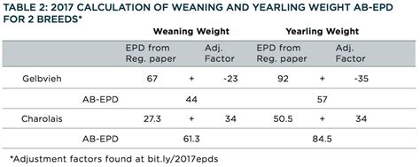 How To Compare Epds Across Breeds Beef Center