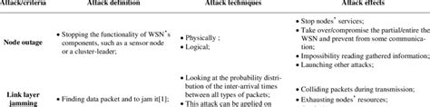 Link Layer Attacks On Wsns Classification And Comparison Based On