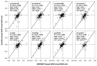 ACP Intercomparison In Spatial Distributions And Temporal Trends Derived From Multi Source