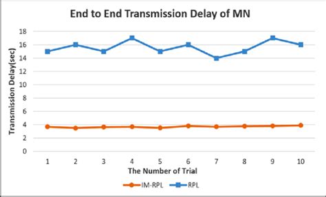 End To End Transmission Latency Of The Mobile Node Download Scientific Diagram