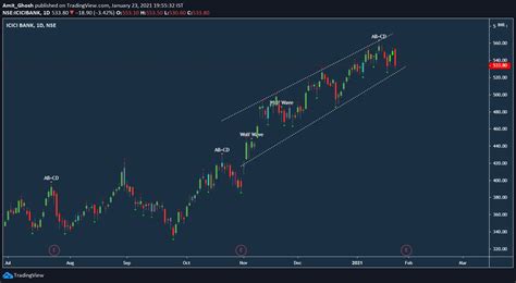 Flag Patterns Part I The Basics Of Flag Pattern Unofficed