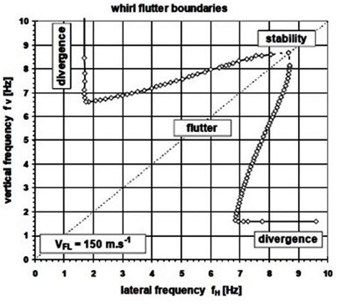 The Diagram Used To Assess Whirl Flutter Of The Power Plant Download