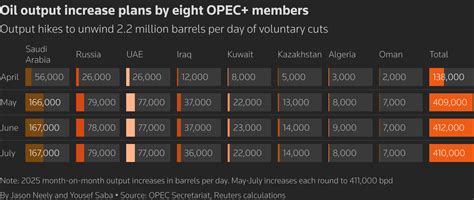 Explainer How Are Opec Oil Producers Unwinding Their Output Cuts