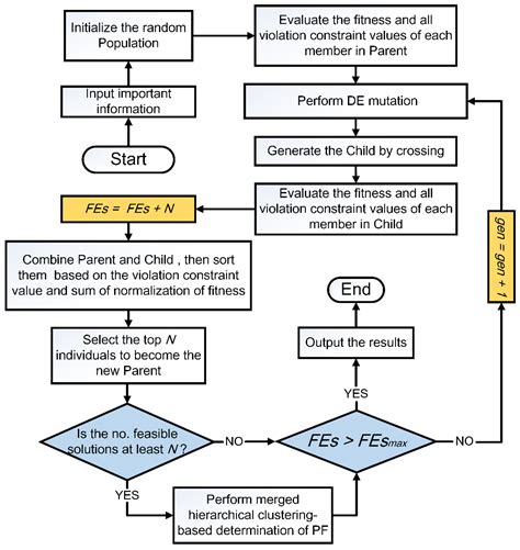 Energies Free Full Text Optimal Power Flow With Stochastic Solar Power Using Clustering