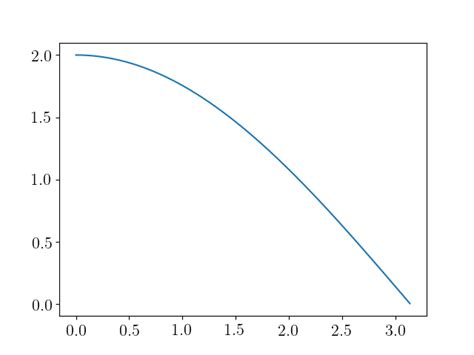 Finite Impulse Response How To Understand The Filter Coefficients In Fir Filter Signal