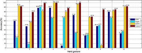 the comparison of 10 hand gesture recognition accuracy with four