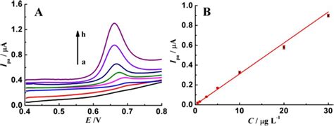 A Dpv Curves Of Tbbpa On Aunps Modified Gce In The Presence Of 20 μ