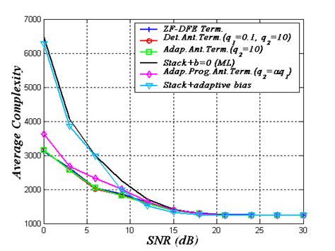 Total Computational Complexity For Nt Nr 4 Using 16 Qam And Spatial
