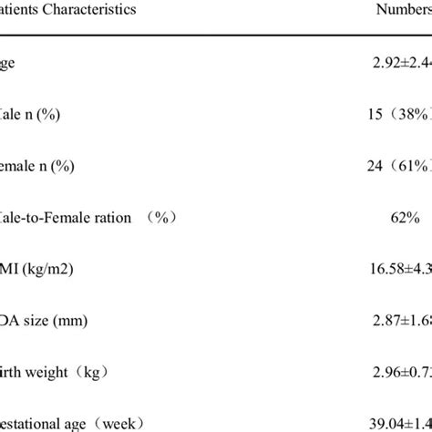Characteristics Of 39 PDA Patients Download Scientific Diagram