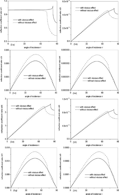 Reflection And Refraction Coefficient Ratio For Incident Dilatational Download Scientific