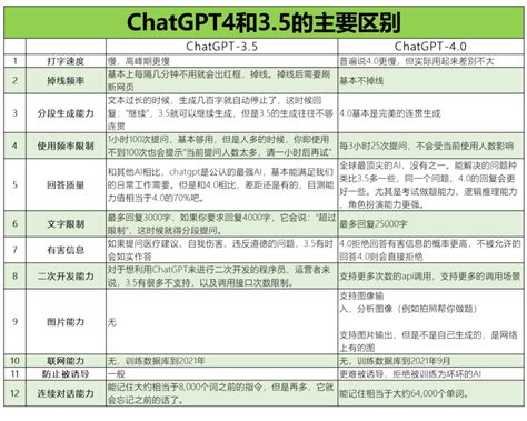 Chatgpt Plus 和免费版有什么区别 优然思 Ai工具与自媒体创作