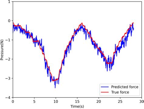 Figure 3 From A Biomimetic Tactile Palm For Robotic Object Manipulation Semantic Scholar