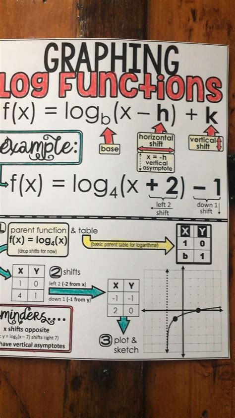 Graphing Log Functions Step By Step Video Artofit