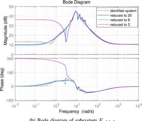 Figure 3 From Control Oriented Modelling Of Wave Energy Converter M4 Semantic Scholar