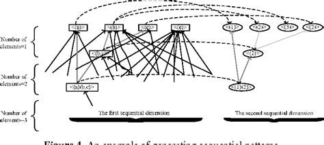 Figure 4 From Exploring Multi Dimensional Sequential Patterns Across