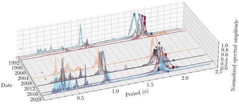 Mdof System Identification Structural Artificial Intelligence Research Lab