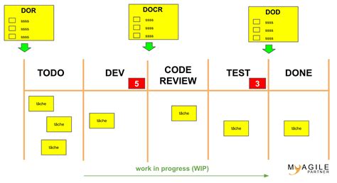 Work In Progress Wip My Agile Partner Scrum