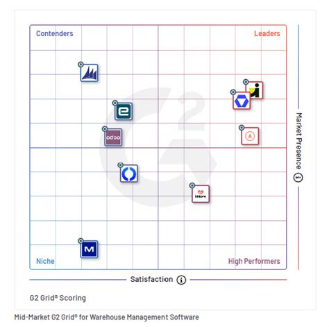 Softeon Named Warehouse Management System Wms Market Leader By G2 Softeon