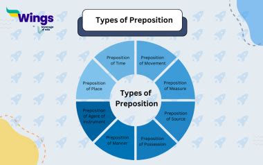 Uncover Types Of Prepositions With Examples Exercises Leverage Edu