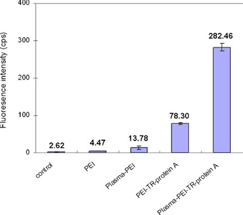 Figure 10 From Design And Testing Of A Microfluidic Biochip For Cytokine Enzyme Linked