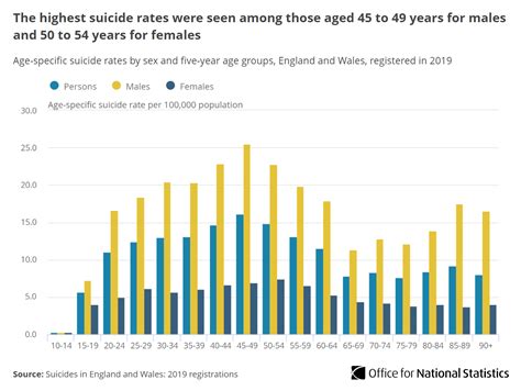 Suicide Statistics By Age