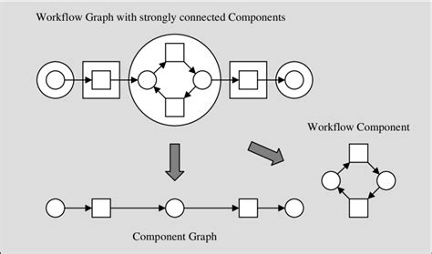 Extracting Cycles Cyclic Workflow Component A Cyclic Workflow Download Scientific Diagram