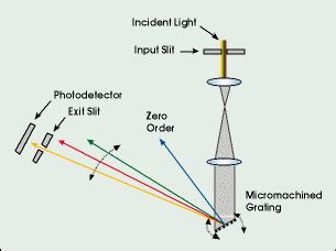 Spectrometer Uses Micromachined Grating Tech Pulse Jul 2003 Photonics Spectra