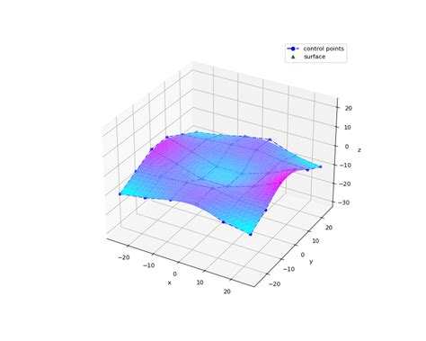 Visualization — Nurbs Python 5 4 1 Dev10 G9d2555a Documentation