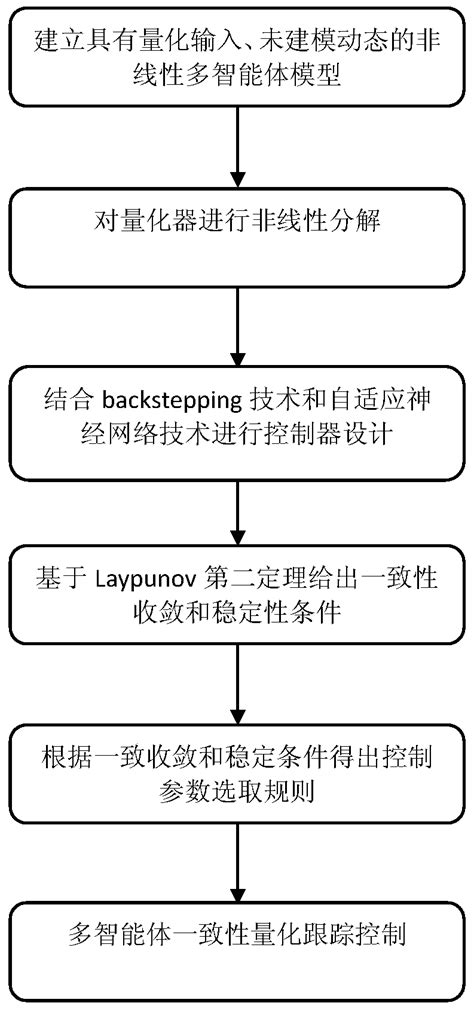 Uncertain Multi Agent System Consistency Control Method Based On Non