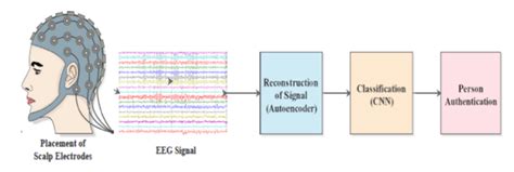 Patent Filed For Person Identification System And Method Srm University Ap Andhra Pradesh