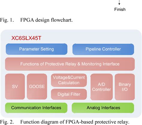 Figure 2 From Development Of A Fpga Based Protective Relay In Active Distribution Networks