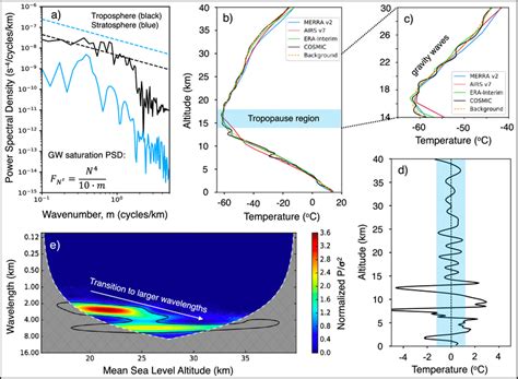 An Example Of The Atmospheric Response To The Meteotsunami At 18 30 Utc Download Scientific