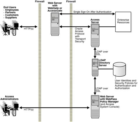 6 Oracle Access Manager