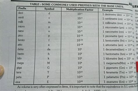 Table Some Commonly Used Prefixes With The Base Units Prefixsymbolmult