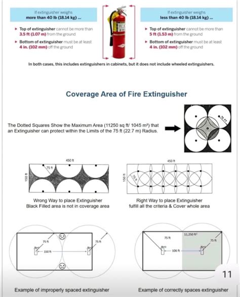 Fire Extinguisher Mounting And Coverage Mounting Guidelines If A Fire… Amer Al Khamaiseh