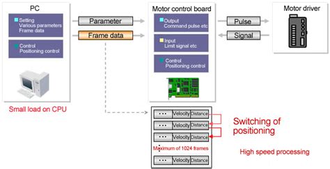 Motion Control Basic Knowledge CONTEC