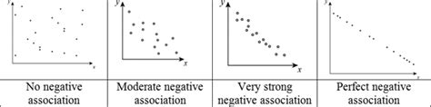 Which Scatter Plot Shows A Negative Linear Association Wasfortune