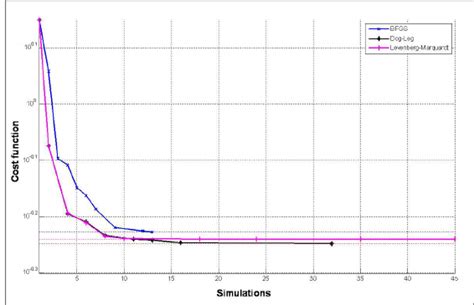 Cost Function Versus Simulation Numbers For 3 Optimizations Performed Download Scientific