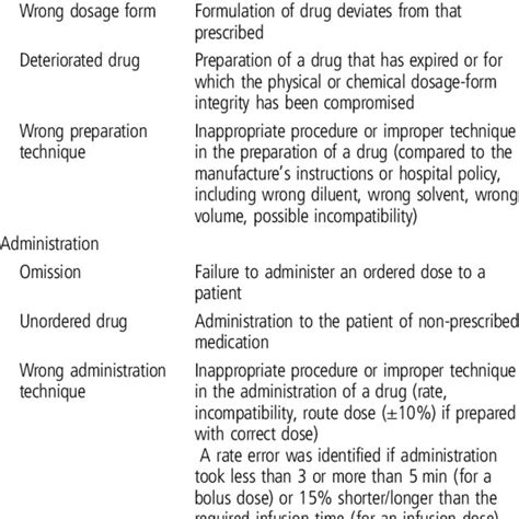 Types Of Medication Errors Download Table