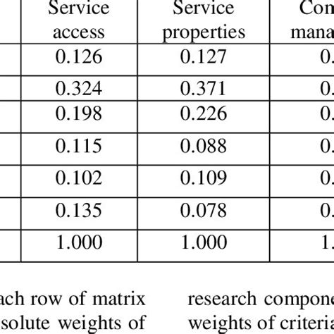 Normalized Matrix Of Main Components Download Table
