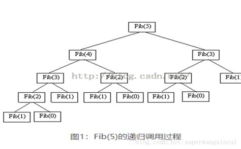 以斐波那契数列为例分析递归算法的时间复杂度和空间复杂度斐波那契数列递归 Csdn博客
