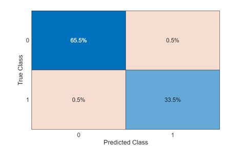 Classify Breast Tumors From Ultrasound Images Using Fuzzy Inference System