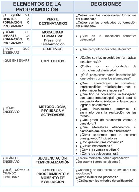 Elementos De La ProgramaciÓn Si Te Atreves A Enseñar Nunca Dejes De