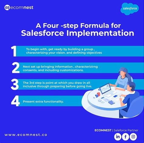 Ecomnest 🔥 A Four Step Formula For Salesforce