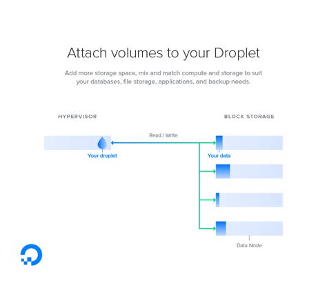 Digitalocean Launches Block Storage Service For Storage Hungry Cloud Users The New Stack
