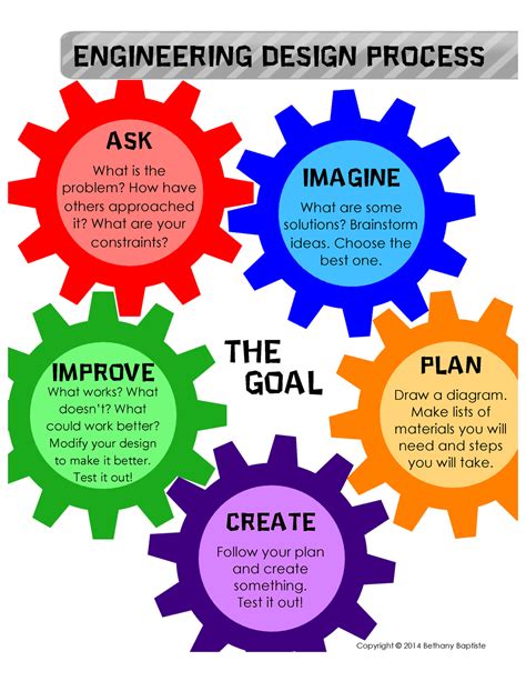 Engineering Design Process Poster 1 Copyright © 2014 Bethany Baptiste