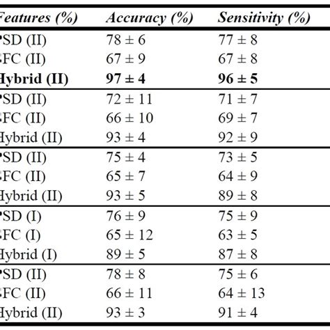 Classification Accuracy For Observational Tasks Average ± Standard Download Table