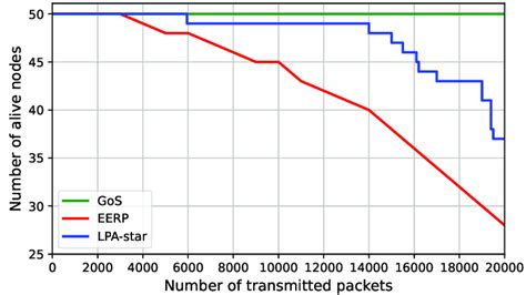 number of alive nodes vs number of transmitted packets comparing eerp