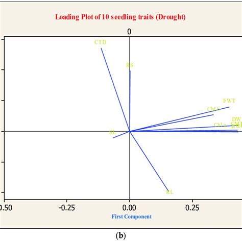 A Principal Component Pc Loading Plot Projection Of Variables On Download Scientific