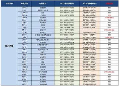 临沂大学专升本招生计划专业及录取分数线 2023 2024